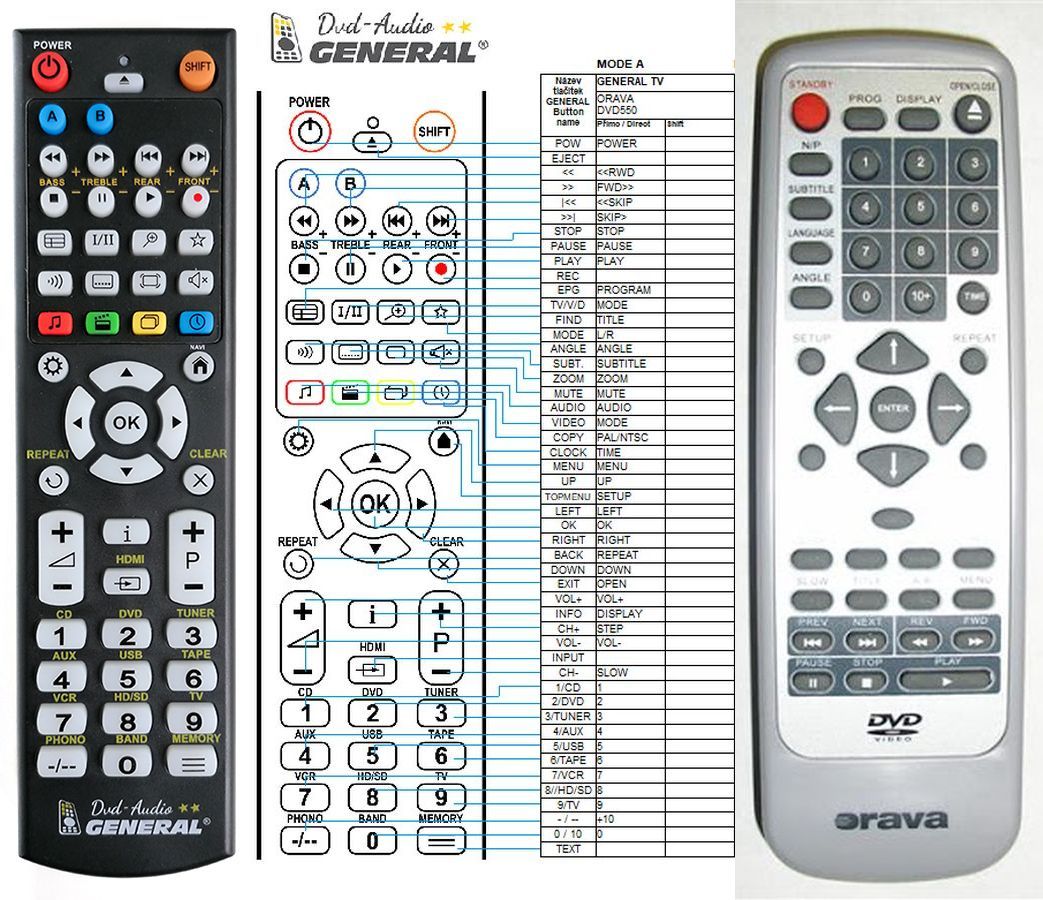 Remote controls DVD, DVD/VCR, BD ORAVA : REMOTE CONTROL WORLD, REMOTE ...